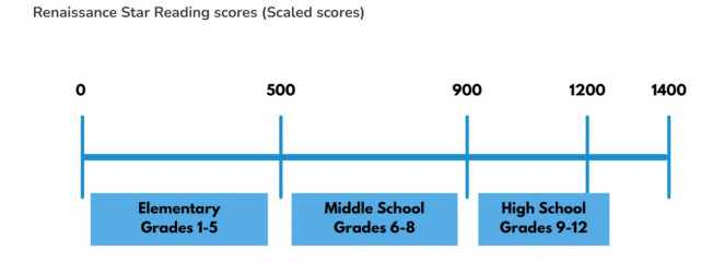 Accelerated Star Reading | Mumsnet