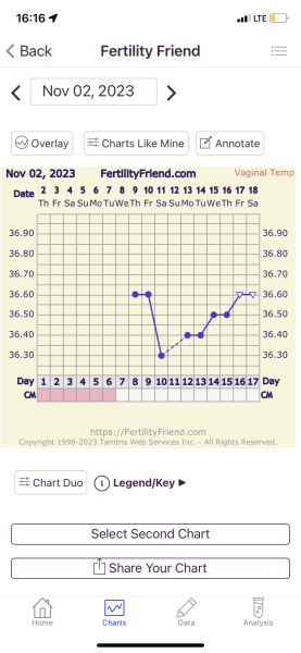 No Ovulation Confused… See Chart Mumsnet